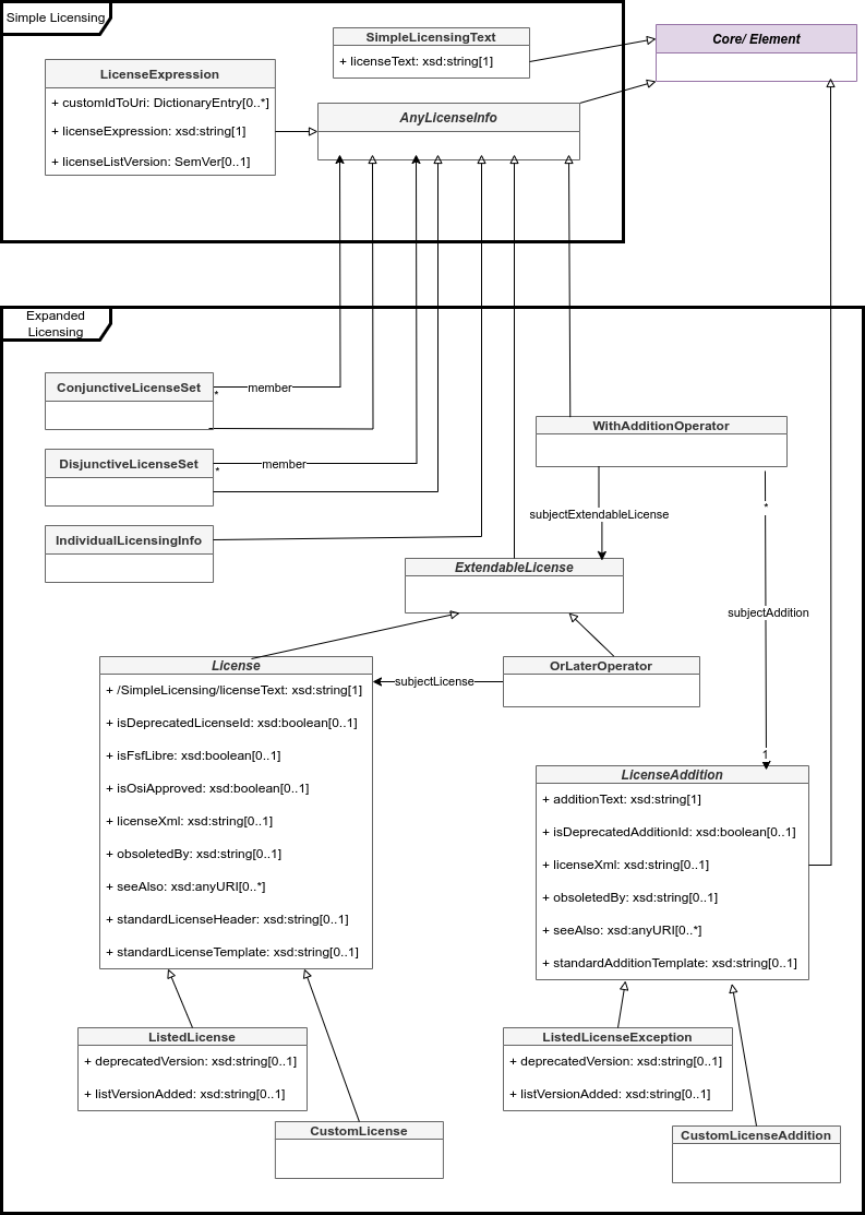 A. RDF model definition and diagrams - SPDX Specification 3.1-dev ...